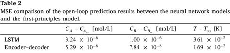 Table 2 From A Tutorial Review Of Neural Network Modeling Approaches For Model Predictive