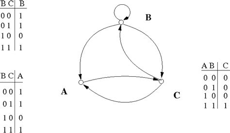 Figure 3 1 From Modeling Pathways Of Cell Differentiation In Genetic Regulatory Networks With