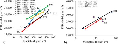 Ffb Yield In Relation To A K And B Mg Uptake In All Trials Calculated Download Scientific