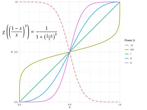 Flexible Sigmoid Like Function On A Bounded Interval By Dr Timofey
