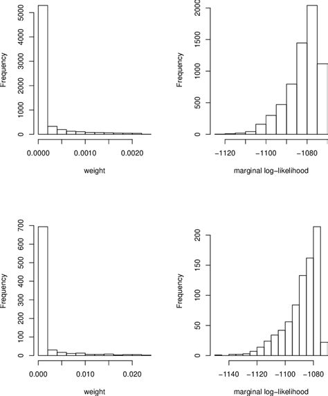 Figure 2 From Bayesian Model Averaging With The Integrated Nested