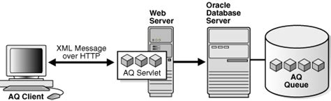 Introduction To Oracle Database Advanced Queuing