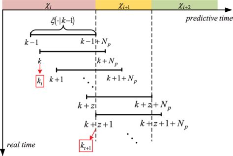 figure 5 from event triggered model predictive adaptive dynamic programming for road