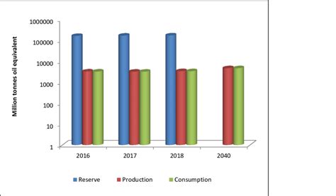Natural Gas Outlook Source 2 5 Download Scientific Diagram