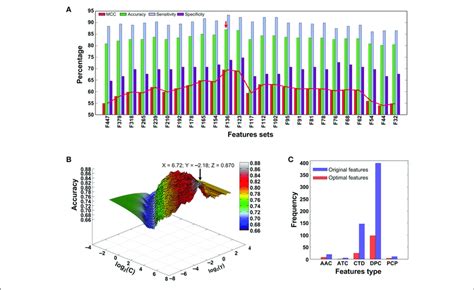 A Performance Of Svm Based Classifiers In Distinguishing Between Download Scientific