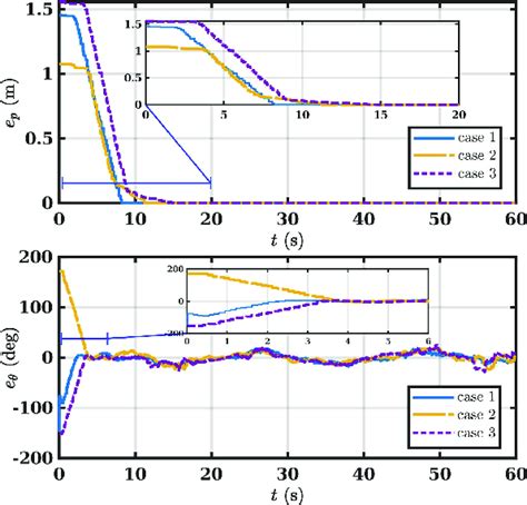 e p and e θ responses of each case in the experimental implementation Download Scientific Diagram