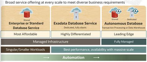 Oracle Cloud Database Migration And Integration 2022 Professional Oracle Cloud Database Migration And Integration 2022 Professional