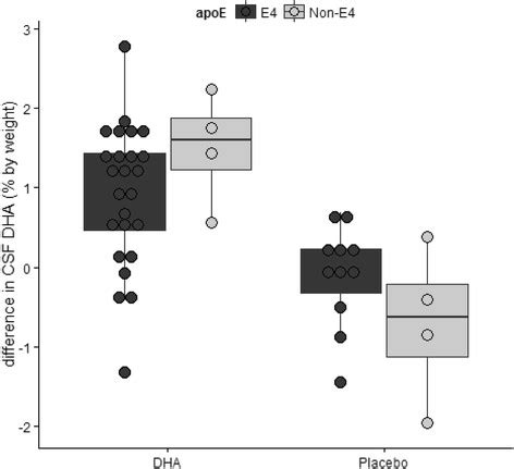 Change In CSF DHA By APOE Status And Treatment Arm The Effect Of DHA Download Scientific