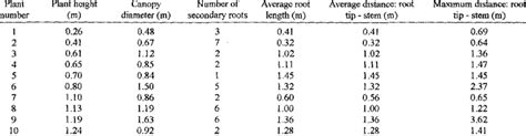 Plant Height Canopy Diameter And Secondary Root Distribution Data For Download Table