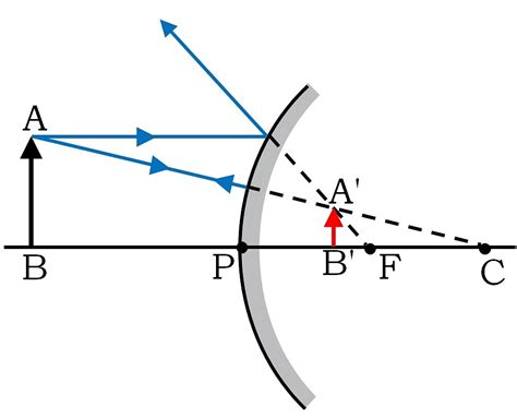Image Formation Concave And Convex Mirror Science Class 10 Pdf Download