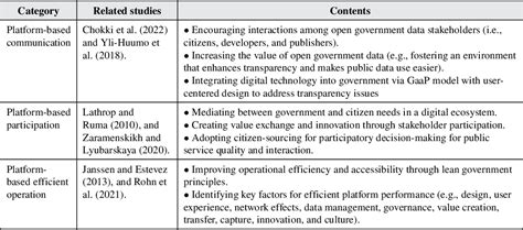 Table 1 From Identifying The Determinants Of Platform Based E Government Service Use Semantic
