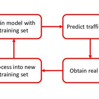 PDF A Dynamic Model For Traffic Flow Prediction Using Improved DRN