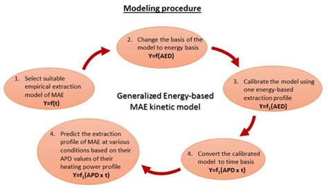 A Generalized Energy Based Kinetic Model For Microwave Assisted Extraction Of Bioactive