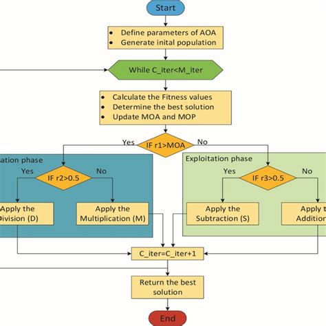 The Pdd Aoa Cnn Models Flowchart Download Scientific Diagram