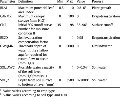 Parameter Values Used For The Swat Model Simulation Download Table