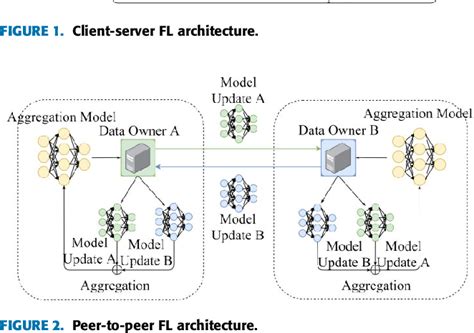 Figure 2 From Challenges Applications And Design Aspects Of Federated Learning A Survey
