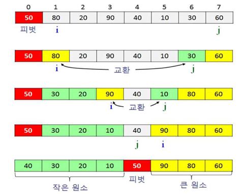 [자료구조] 효율적인 데이터 정렬을 위한 비교 정렬 알고리즘 분석 — devrepo