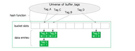 缓冲区管理器 学习笔记 阿里云开发者社区