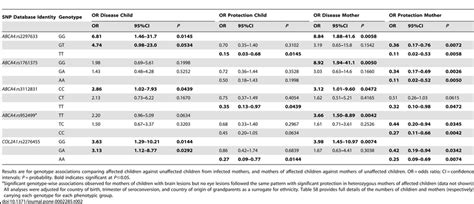 Logistic Regression Analysis For Genotype Wise Associations Between Download Table