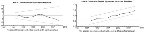 Plots Of Cumulative Sum Cusum And Cumulative Sum Of Squares Cusumq