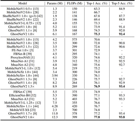 解读模型压缩16:ghostnetv2:长距离注意力机制增强廉价操作 知乎 解读模型压缩16:ghostnetv2:长距离注意力机制增强廉价操作 知乎