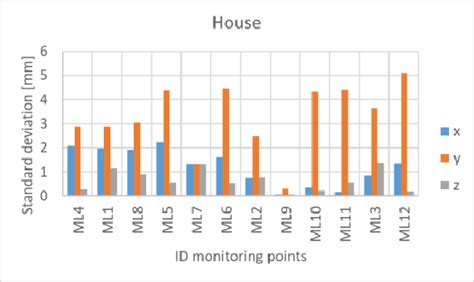 Standard Deviation Of The Coordinates Of The Monitoring Points For The