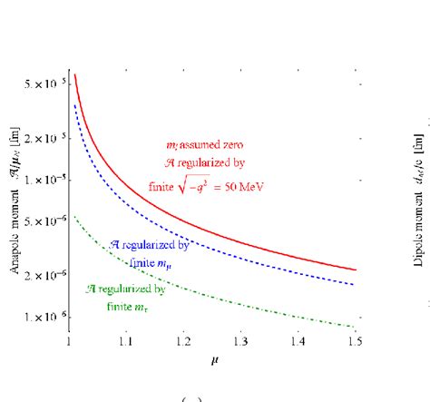 5 The A Anapole Moment For Majorana Dm And B Magnetic Dipole
