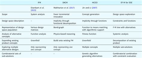 Enhanced Function Means Modeling Supporting Design Space Exploration Ai Edam Cambridge Core
