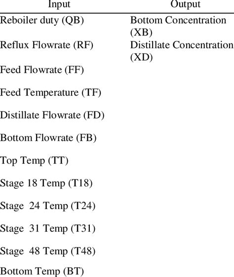 Neural Network Model Input Output Selection Download Table