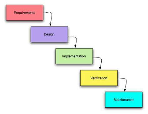 Waterfall Development Model Download Scientific Diagram