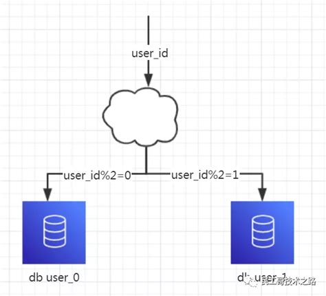 死磕数据库系列(十二):mysql 分库分表(何时分?怎么分?) Csdn博客 死磕数据库系列(十二):mysql 分库分表(何时分?怎么分?) Csdn博客