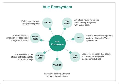 Mohan Ram Honnu Rathnakumar On Linkedin Know How Rich Vue Ecosystem Is