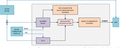 Figure 1 From Noise Adaptive Non Blind Image Deblurring Semantic Scholar