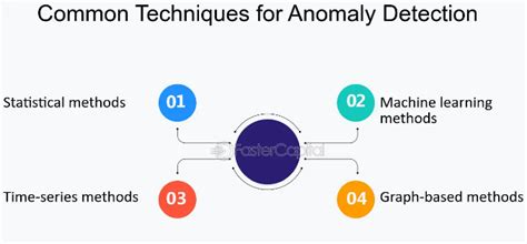 Anomaly Detection Identifying Outliers And Anomalies In Data Vcet