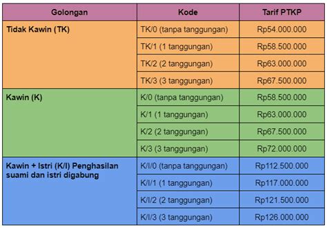Ptkp 2022 Ini Aturan Dan Perhitungan Terbarunya