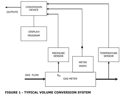 Igem Gm 5 Edition 4 Electronic Gas Meter Volume Conversion Systems The Institution Of Gas