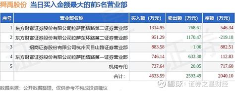 8月4日舜禹股份（301519）龙虎榜数据：游资上海溧阳路上榜 沪深交易所2023年8月4日公布的交易公开信息显示， 舜禹股份 （301519