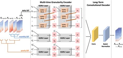 Figure 1 From Enhanced Adaptive Graph Convolutional Network For Long Term Fine Grained Sst