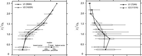 Vertical Profiles Of A The Normalized Streamwise Wind Component See