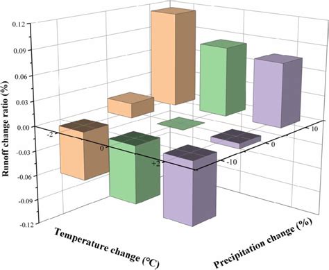Changes In Runoff Under Combined Precipitation And Temperature Scenarios Download