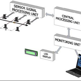 Sensor Signal Processing Unit Download Scientific Diagram