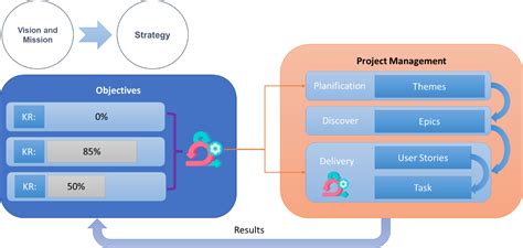 OKR And Project Management Project Management Articles Webinars