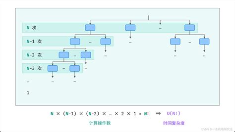 算法复杂度——算法与数据结构入门笔记(二)评价算法复杂度的两个角度 Csdn博客 算法复杂度——算法与数据结构入门笔记(二)评价算法复杂度的两个角度 Csdn博客