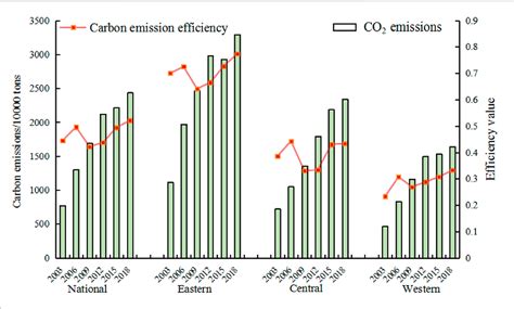 Figure 1 From Spatial Imbalance And Factors Influencing Carbon Emission Efficiency In Chinas