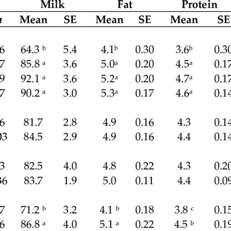 Lactation Curves For Daily Yields Of Milk A Fat B Protein C Download Scientific