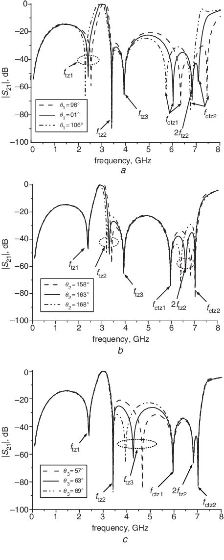 Figure 2 From Bandpass Filter Using Openshorted Dual Behaviour Resonators Semantic Scholar