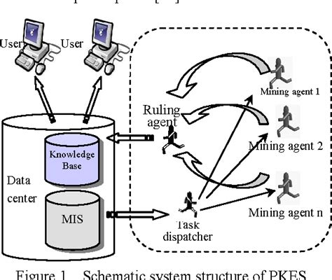 Figure 1 From Implementation Of The Multiagent Based Product Knowledge Extraction System