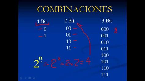 Combinaciones De Bit En Informática ¿cuántas Posibles Servernet