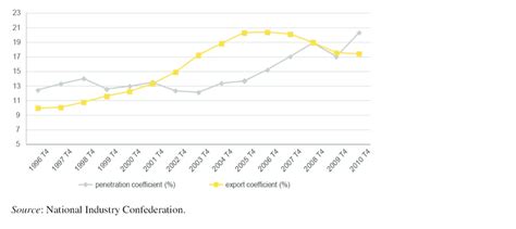 Penetration Coefficient And Export Coefficient Download Scientific Diagram