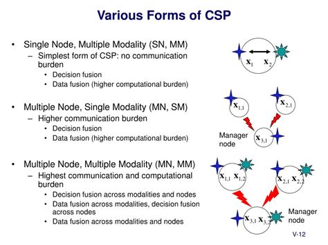 Ppt Part V Collaborative Signal Processing Akbar Sayeed Powerpoint